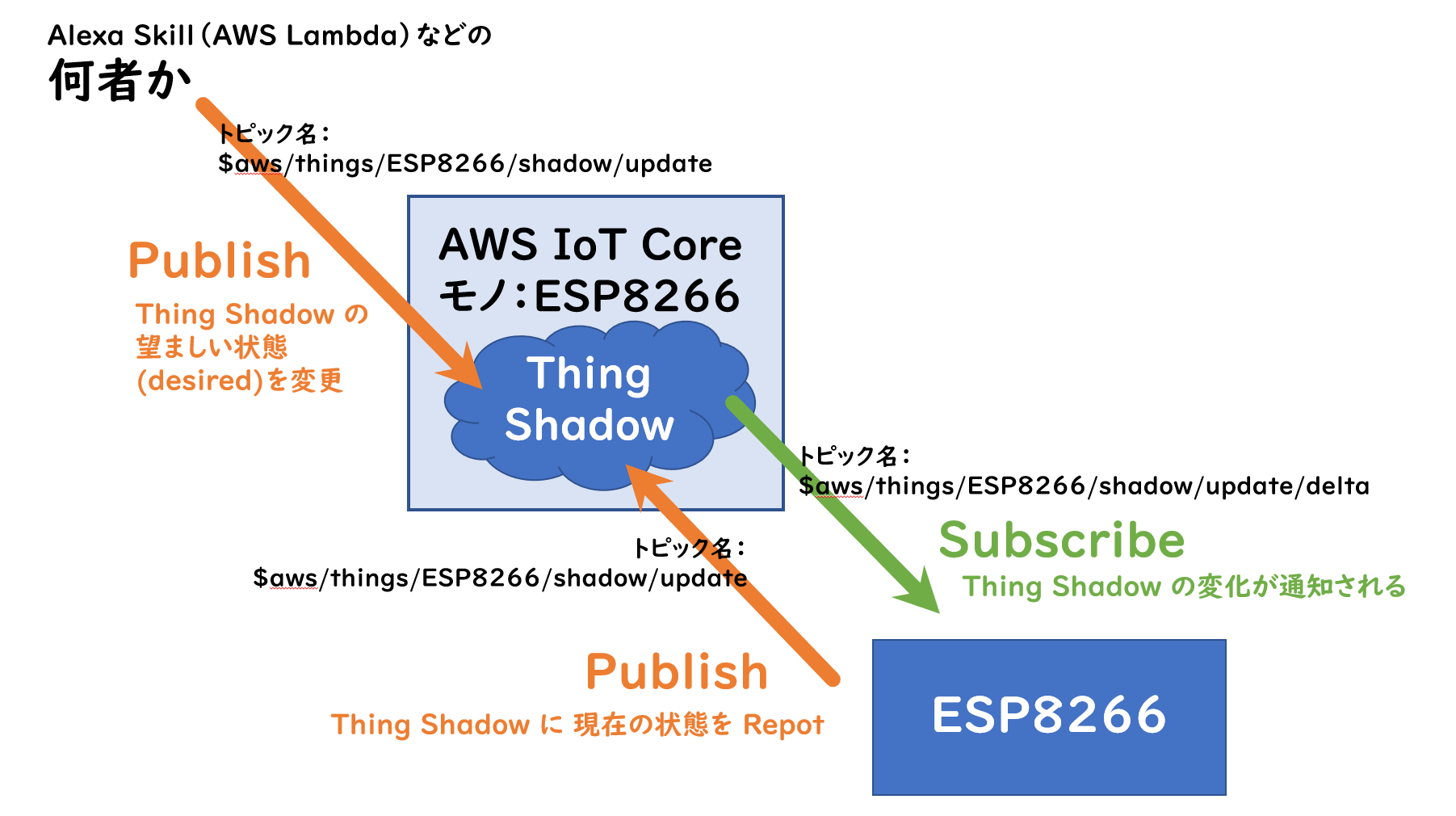 ESP8266 と AWS IoT を連携させる【Alexa×Arduino その1】 – 茱萸note